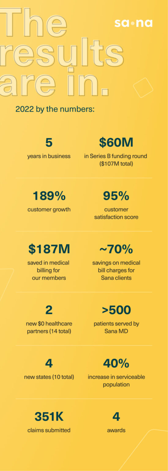 Sana’s 2022 in review | Sana Benefits