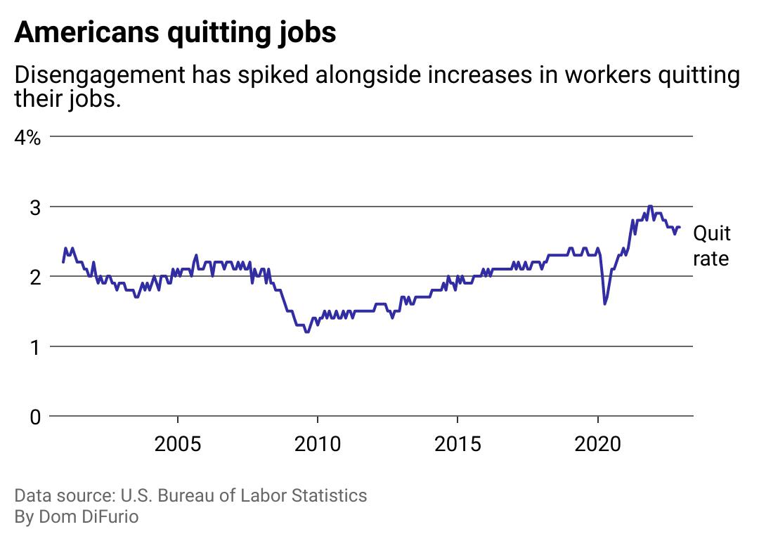 How and why American workers disengaged from their jobs in 2022 | Sana ...
