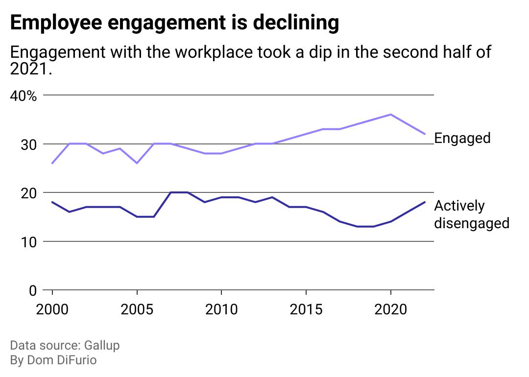 How and why American workers disengaged from their jobs in 2022 | Sana ...